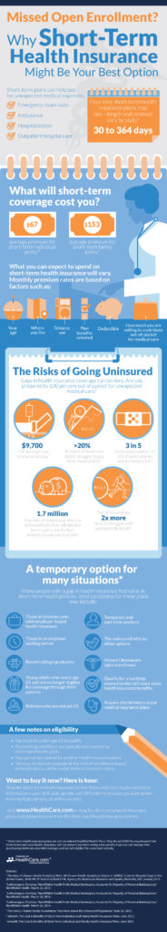 Short Term Medical Insurance – Low Cost Health Insurance